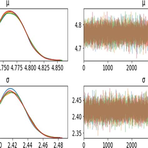 Gaussian Model Trace For 5000 Samples Download Scientific Diagram