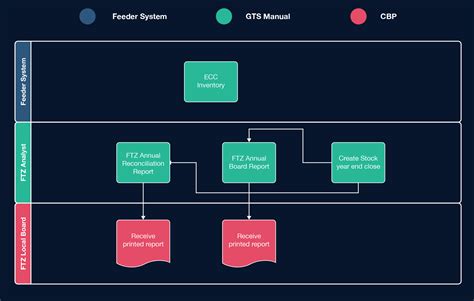 Us Foreign Trade Zones Annual Reporting With Sap Gts Ftz Solution Ropaar Experts In Sap