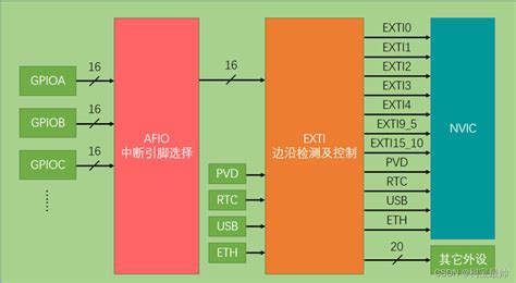 【stm32学习】——exti外部中断 知乎 【stm32学习】——exti外部中断 知乎