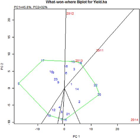 Gge Biplot Showing The Ranking Of Ayb Genotypes For Both Mean Yield And