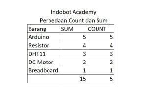 Perbedaan Perintah Count Dan Sum Di Spreadsheet Excel