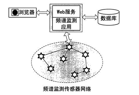 wireless sensor network frequency spectrum monitoring and displaying
