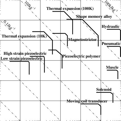 Specific Actuation Stress σρ Versus Actuation Strain For Various Download Scientific