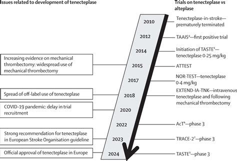 Tenecteplase Versus Alteplase In Stroke Thrombolysis The Last Piece Of