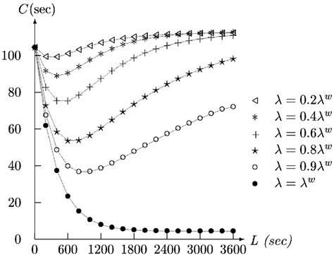 Effect Of A W Ratio On Single Page Update Propagation Algorithm