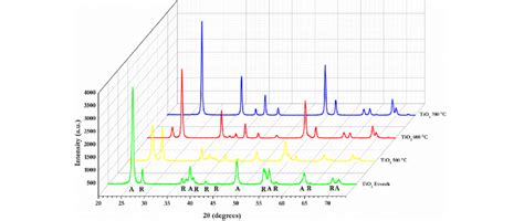 XRD TiO 2 Samples And Evonik Anatase A And Rutilo R Download Scientific Diagram