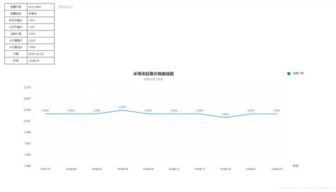 实现股票折线图前端股票折线图表 Csdn博客
