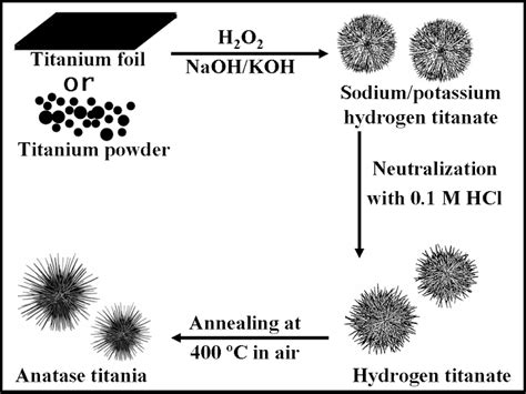 Titanate Nanostructures Stanislaus Wongs Group