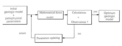 Method For Forming A Model Of A Geologic Formation Constrained By Dynamic And Static Data