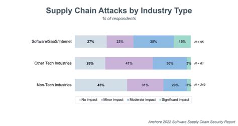 4 Lessons Learned From Supply Chain Attacks In 2022 Socradar® Cyber