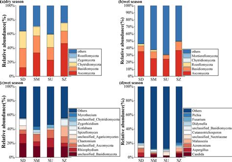 Dominant Phyla And Genera Of Fungi In Different Seasons A And B Download Scientific Diagram