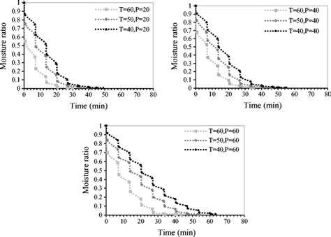 Effect Of Drying Temperature And Absolute Pressure On Drying Time Under Download Scientific