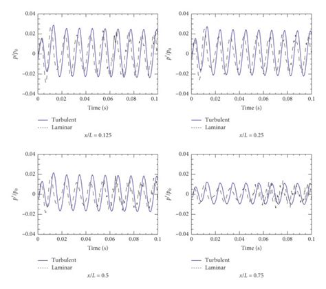 Time History Of Pressure Fluctuation For Laminar And Turbulent Simulations Download