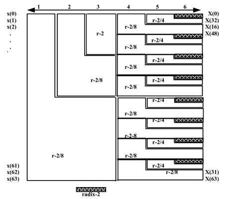 10 Simplified Signal Flow Graph For A 64 Point Radix 2 4 8 FFT Download Scientific Diagram