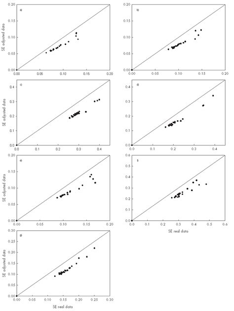 Comparison Of Standard Error SE Values From Species Year Effect Download Scientific Diagram