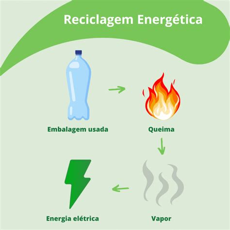 Reciclagem Energética Revora