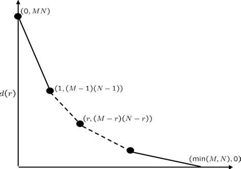 2 The Optimal Diversity Multiplexing Tradeoff Of A Mimo System Download Scientific Diagram