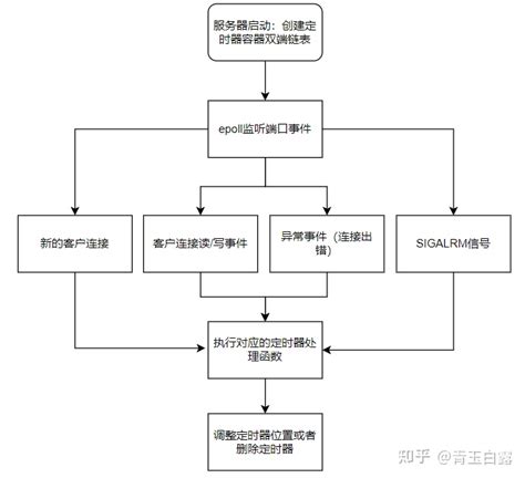 从零开始实现tinywebservertinywebserver C Csdn博客