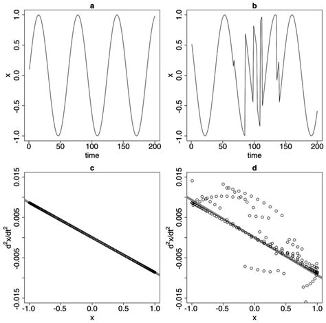 Plots Of Linear Oscillator Trajectories Without A And With B Phase Download Scientific