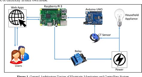 figure 1 from smart home electricity usage monitoring and controlling
