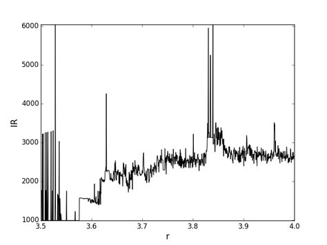 Dynamical Invariants Of Logistic Map R ∈ 35 40 ∆r 00005 A