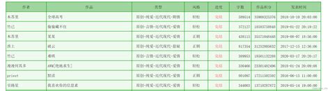 Python晋江文学城数据分析（一）——爬虫（beautifulsoup正则）晋江爬虫 Csdn博客