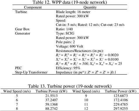 Table 1 From Three Phase Model Of Scig Based Variable Speed Wind Turbine For Unbalanced Dslf
