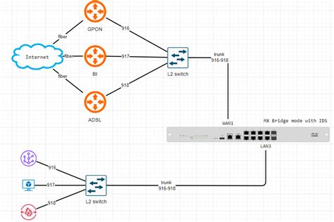 Ids On Meraki Mx In Bridge Mode And Tagging Traffic Trunk The