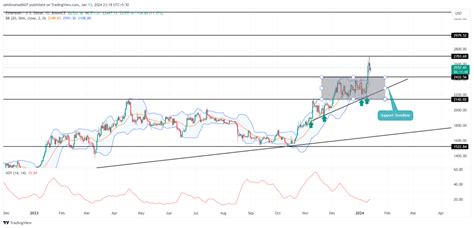 Ethereum Price Prediction Key Levels To Focus If Eth Enters New Correction