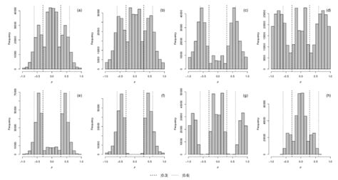 Histograms For Custom Matrices With P Of Low Correlations Q Of