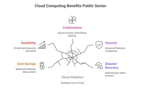 Benefits And Challenges Of Cloud Adoption In Public Sector