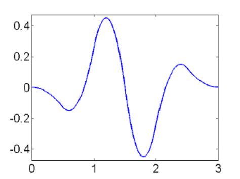 The Quadratic Wavelet Proposed By B Han And Z Shen Download