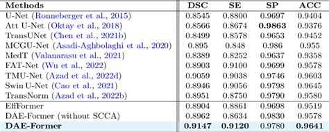 Dae Former Dual Attention Guided Efficient Transformer For Medical Image Segmentation Paper
