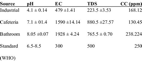 Determination Of Physicochemical Parameters Download Scientific Diagram