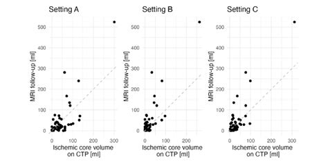 Comparison Of Ischemic Core Volume On Ct Perfusion With Final Infarct Download Scientific