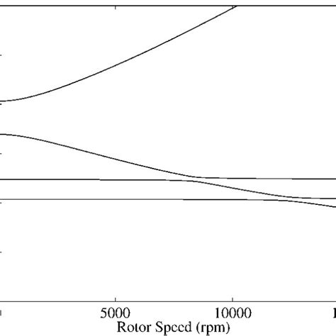 The Campbell Diagram For The Rotor Example Figure 6 The Imaginary