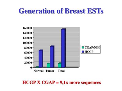 Ppt Transcriptome Analysis Using Open Reading Frame Ests Orestes