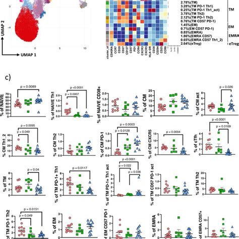 Cd4⁺ T Cells Reclustering A Umap Plot Shows The 2d Spatial Distribution Download Scientific