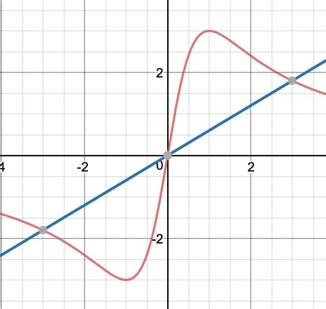 Calculus Area Between 2 Curves Integration Help Mathematics Stack