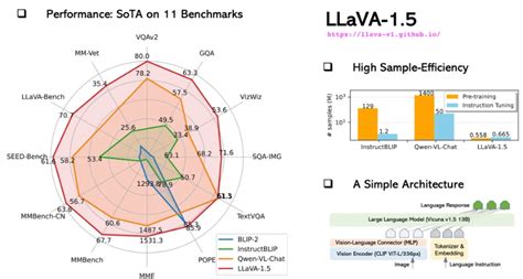 llava 1 5升级：只需训练一天的多模态加持的大模型11个基准上达到sota 知乎