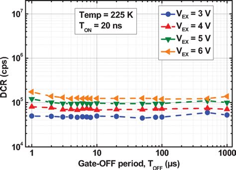 Figure 4 From Ingaas Inp Single Photon Avalanche Diode With Reduced