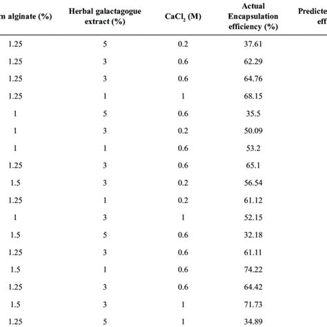 Box Behnken Design And Effect Of Independent Variables On Encapsulation Download Scientific