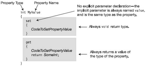C Property Get Set C Getter Setter