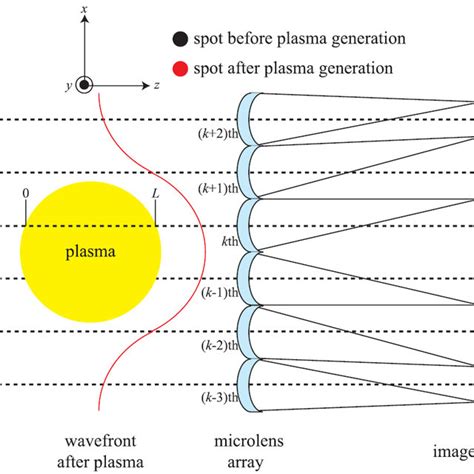 Scheme Of Shackhartmann Type Laser Wavefront Sensor For Measuring Download Scientific Diagram