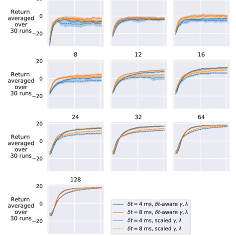 Corresponding Learning Curves For Figure 12 Comparing The δt Aware