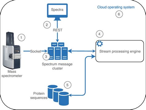 the general fast data architecture for x tandem algorithm download