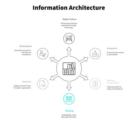 Scoping Know When To Use Which Microsoft 365 Product