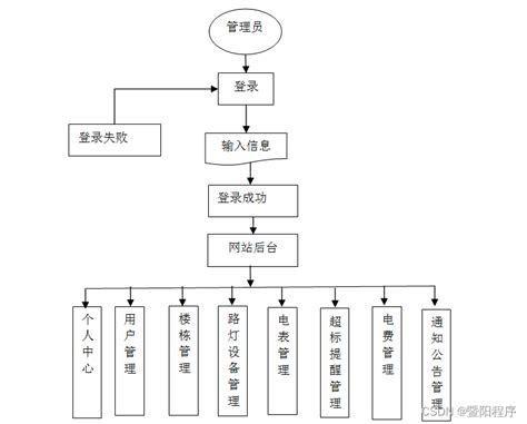 java php node js python楼宇智能节的系统【2024年毕设】 csdn博客
