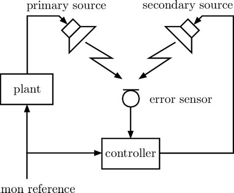 A Schematic Overview Of An Active Noise Control System The Unwanted Download Scientific