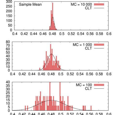 Impact Of The Number Of Monte Carlo Runs On A Simulation With Particle Download Scientific